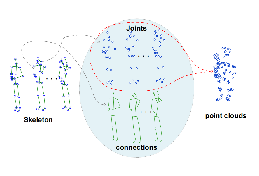 Skeleton2Point: Recognizing Skeleton-Based Actions as Point Clouds