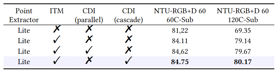 Skeleton2Point: Recognizing Skeleton-Based Actions as Point Clouds
